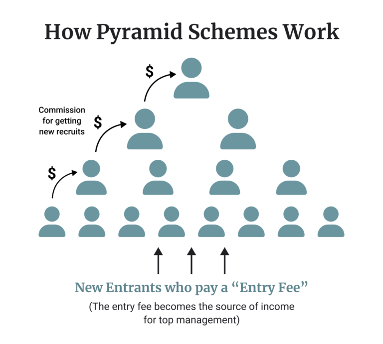 What's a Pyramid Scheme? Investment Fraud & Your Legal Options